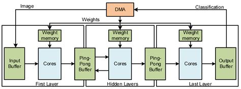 Multi Model Inference Accelerator For Binary Convolutional Neural Networks
