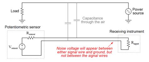 Capacitive Coupling Effects Instrumentation Tools