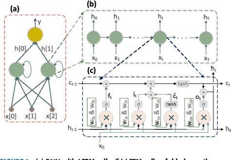 Figure 2 From Analysis And Enhancement Of Resilience For Lstm Accelerators Using Residue Based