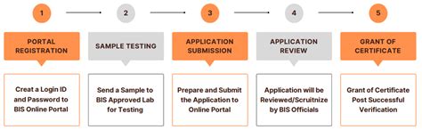 Crs Certification Registration Consultants Noida Delhi Agile Regulatory