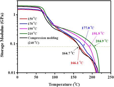 Storage Modulus Vs Temperature Curves Of Sc Pla Sheets Sintered At Download Scientific Diagram