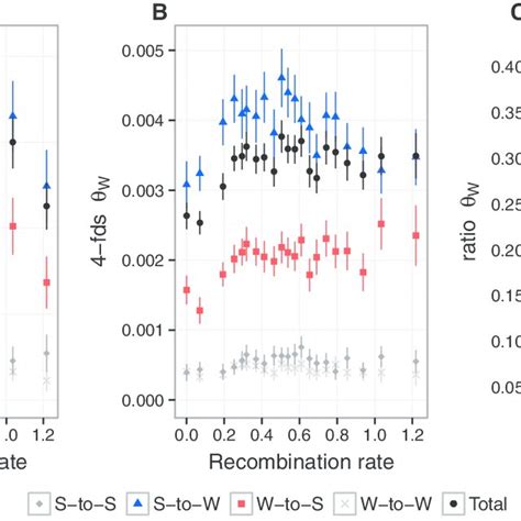 Relationship Between Recombination Rate And Diversity Estimates W