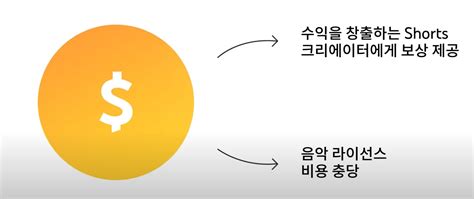 유튜브 쇼츠 수익 유튜브 수익 정책이 궁금하다면 크리에이터 모두 주목 타입캐스트