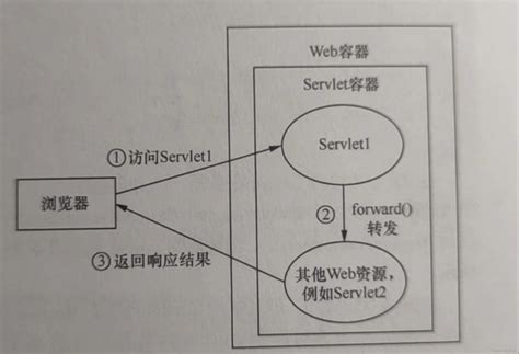 Ervletrequest如果当前web资源不想处理请求resqu Csdn博客
