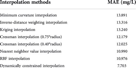 cross validation results of eight interpolation methods download