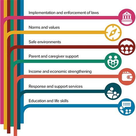 Respect Preventing Violence Against Women Framework Who 2019