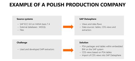 Sap Datasphere Integration Of Data From Various Sources All For One Poland
