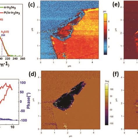 A Raman Spectra Of An α In2se3 Nanoflake And Pt Coated α In2se3 Download Scientific Diagram