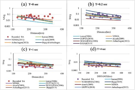 Comparison Of Various Gmpe With The Observed Ground Motion Data Of