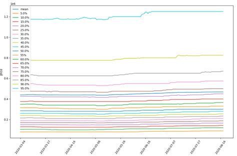 Price By Quantile Source Zoopla And Authors Calculation Download Scientific Diagram Price By Quantile Source Zoopla And Authors Calculation Download Scientific Diagram