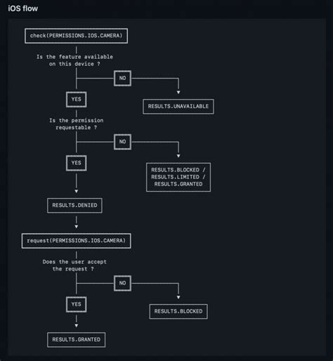 Managing App Permissions In React Native Logrocket Blog
