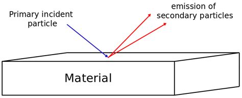 About Multipactor Multipactor