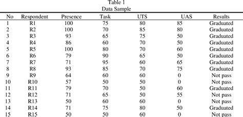 Table From Implementation Of C Algorithm For Prediction Of Babe Learning Graduation In