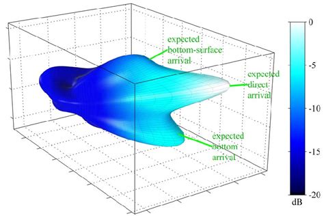 Adaptive Beamformer Output Using The Same Parameters As Fig 2 Except Download Scientific