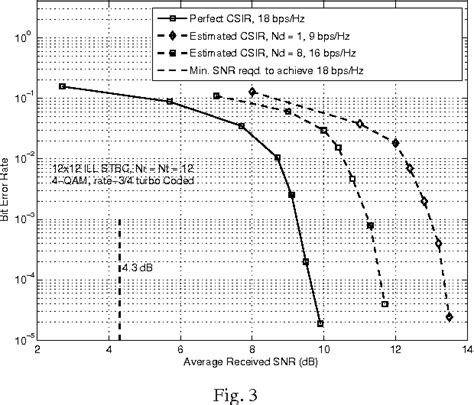 Figure 3 From Low Complexity Near Map Decoding Of Large Non Orthogonal