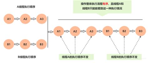 Java面试 内存模型之顺序一致性 阿里云开发者社区