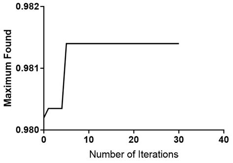Maximum Validation Accuracy And Number Of Iterations By Bayesian