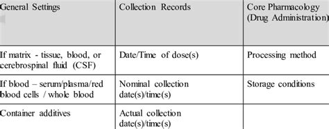 High Priority Common Data Elements Pharmacokinetic Parameters