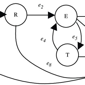 State Diagram Of An Activity Or A Task Download Scientific Diagram