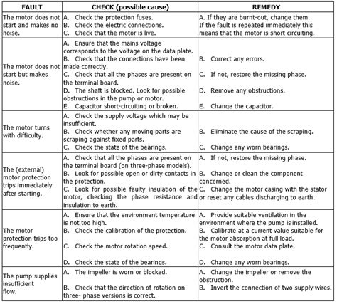 CPE CP GE DCPE DCP GE FAQ DAB Pumps