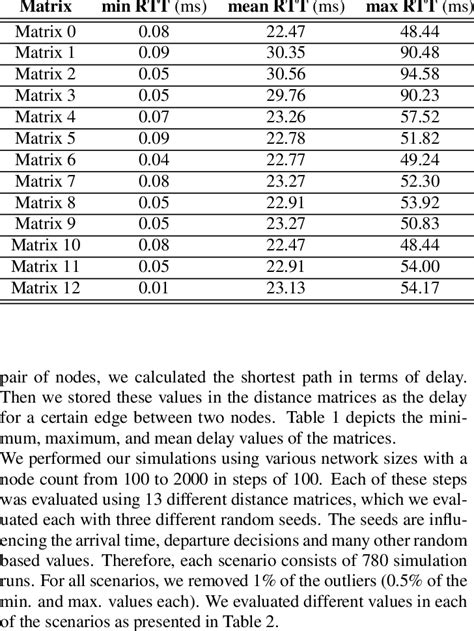 Delay Properties Of Distance Matrices In Ms Download Table