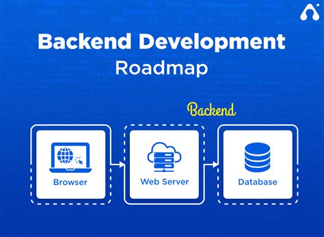 Backend Development Roadmap 1 Zeeclick