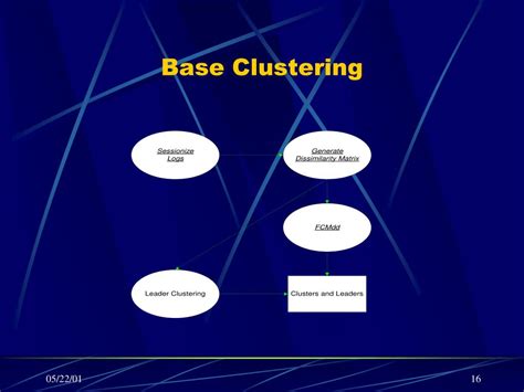 Ppt Creating Adaptive Web Servers Using Incremental Web Log Mining Powerpoint Presentation