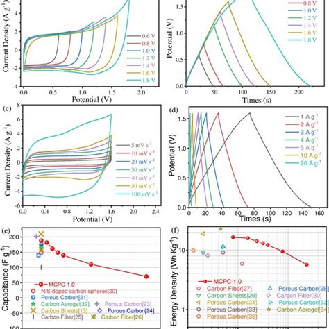 Two‐electrode System Tests Of Mcpc‐1 0 Cv Curves At 50 Mv S⁻¹ A And Download Scientific