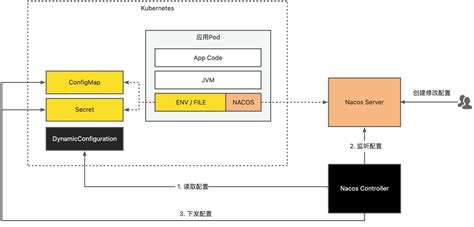 Nacos Controller 项目开源，支持与kubernetes互通配置 Nacos 官网