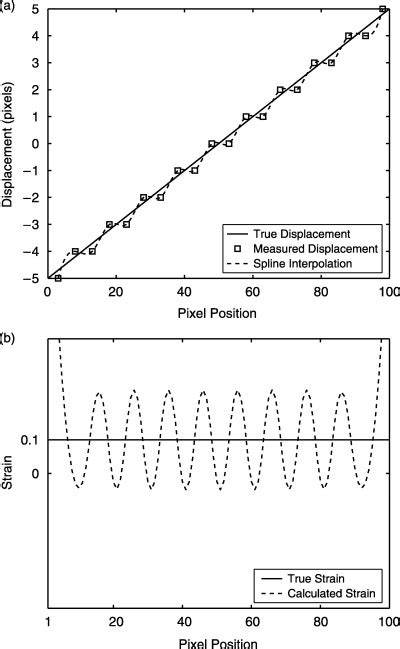 Image Correlation Algorithms Require Subpixel Displacement Resolution