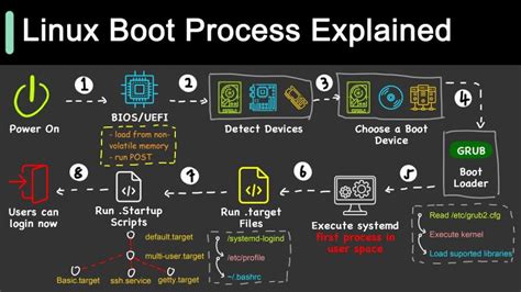 Linux Boot Process Stages Gopal Chakraborty
