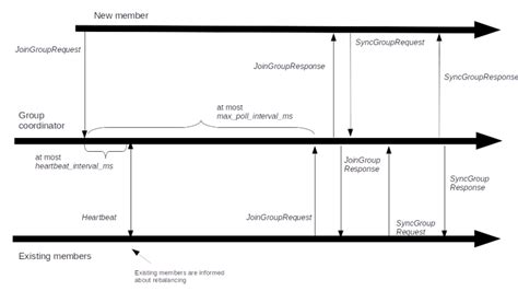 Learning Kafka With Python A Deep Dive Into Consumers And Rebalancing