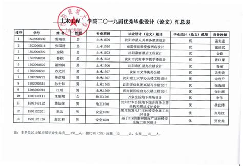 土木学院2019届学校本科优秀毕业设计论文奖公示 沈阳建筑大学土木工程学院