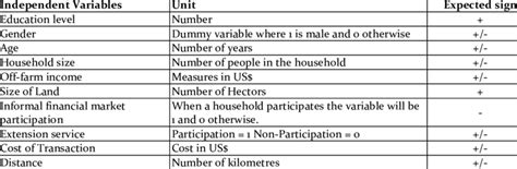 Table Of Variables To Be Included In The Logit Regression Download Table