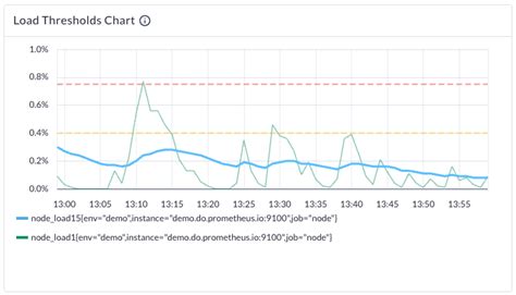 Open Dashboard And Visualization Workshop Advanced Perses Dashboard