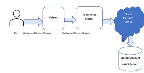 Backup Restore Kubernetes Cluster Using Velero By Ansh Jain And Zia Shahid Medium