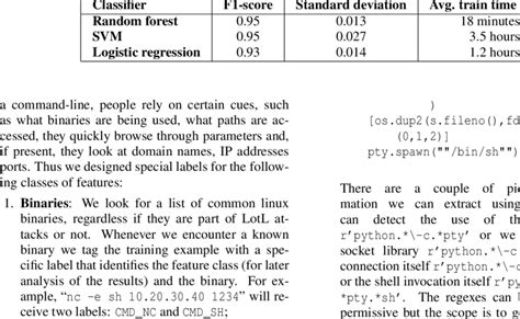 K Fold Validation Results For Random Forest With 50 Estimators Svm