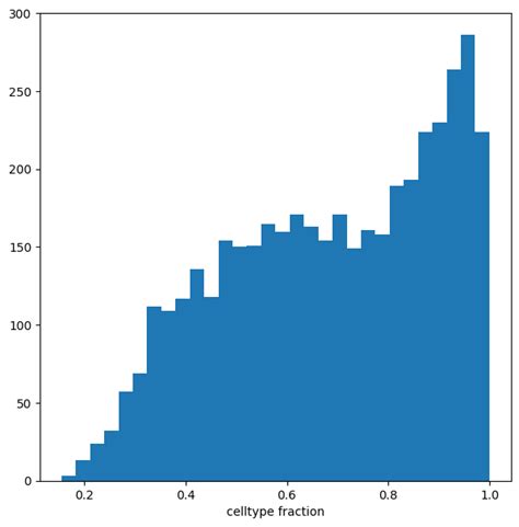 Milo KNN Based Differential Abundance Analysis Pertpy