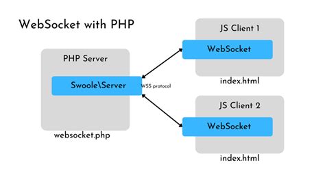 Websocket With Php Dev Community