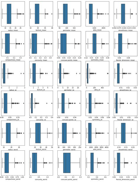Predicting Breast Cancer With Machine Learning By Dennis Niggl Medium