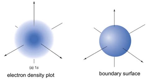 Unit 3 Lecture 2 Particle Wave Properties Orbitals Quantum S