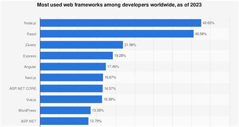 Hiran Narayanan On Linkedin Webframeworks Webdevelopment Frontend Frontenddeveloper Reactjs