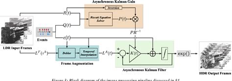 Figure 3 From An Asynchronous Kalman Filter For Hybrid Event Cameras