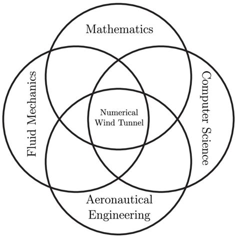 2 Illustration Of The Multi Disciplinary Nature Of Cfd Reproduced Download Scientific Diagram