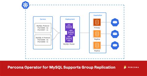 Percona Operator For Mysql Supports Group Replication