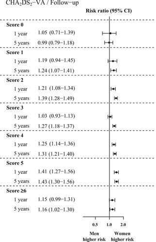 Female Sex Is A Risk Modifier Rather Than A Risk Factor For Stroke In