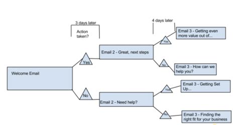 Crm Workflows For Hands Free User Focused Content Marketing Digital Market Woman