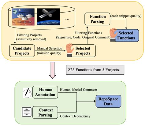 Using Large Language Models For Aerospace Code Generation Methods Benchmarks And Potential Values