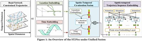 Figure 1 From Spatio Temporal Trajectory Similarity Learning In Road Networks Semantic Scholar