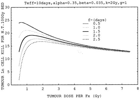 The Tumor Natural Log Cell Kill While Maintaining A Normal Tissue